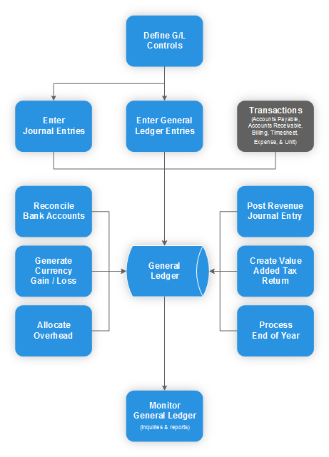 General Ledger Overview